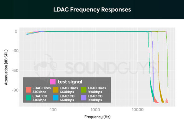 ТОП-5: Bluetooth Кодеков - LDAC, LHDC, AptX, AAC, SBC